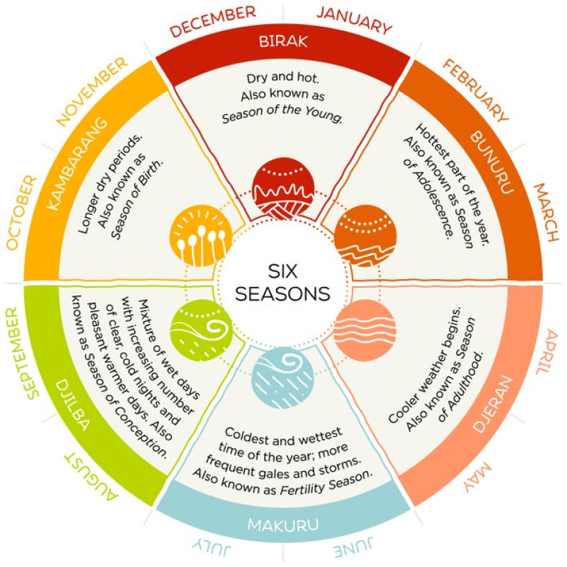 The 6 Wadandi Seasons – Cullen Wines